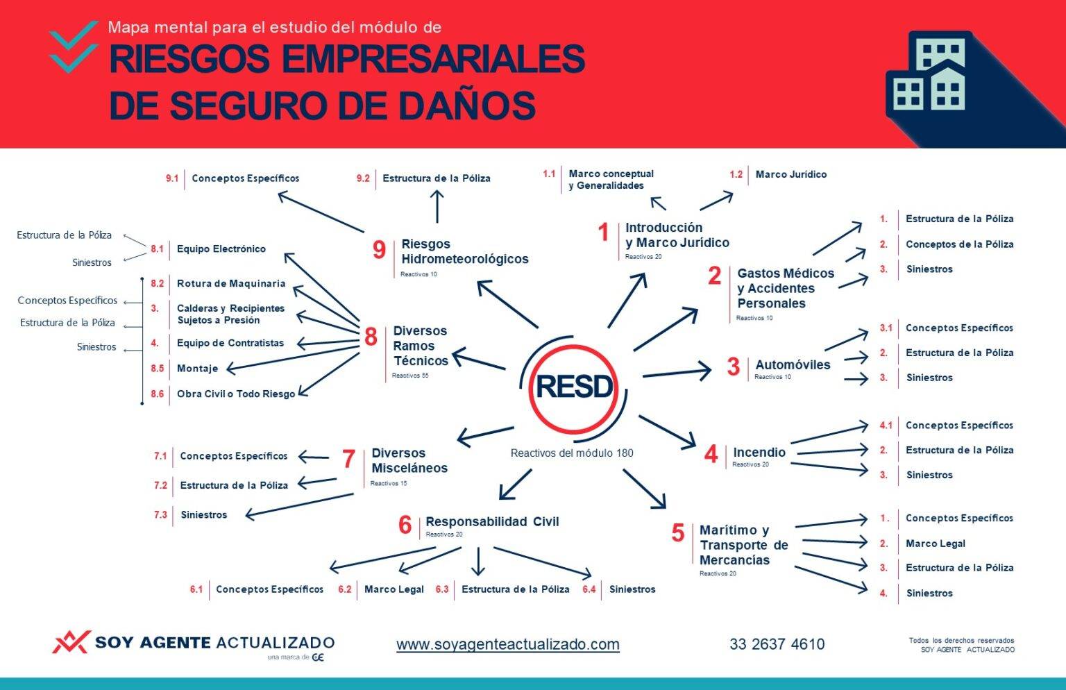 Riesgos Empresariales de Seguro de Daños Simulador – Soy Agente Actualizado